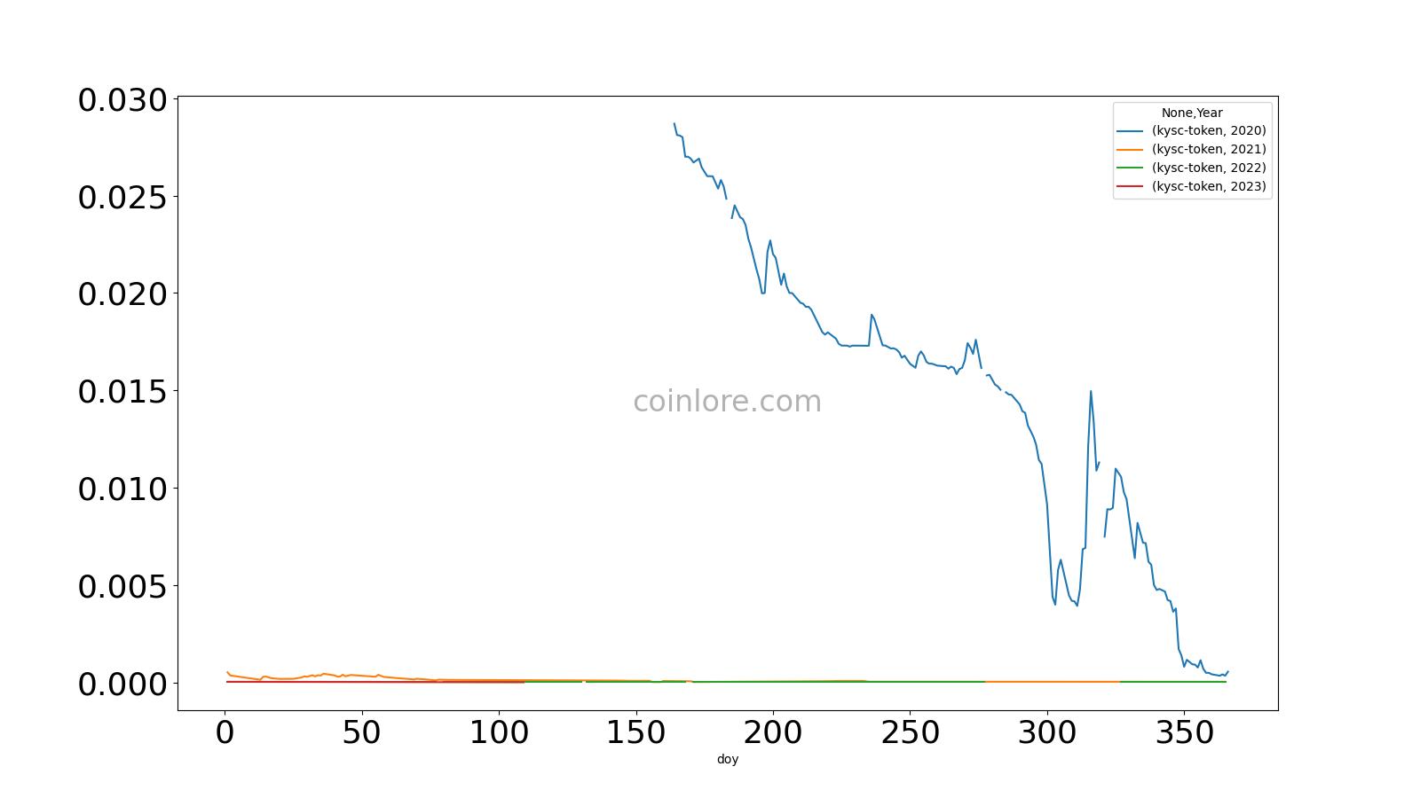 Year Over Year KYSC Token Price