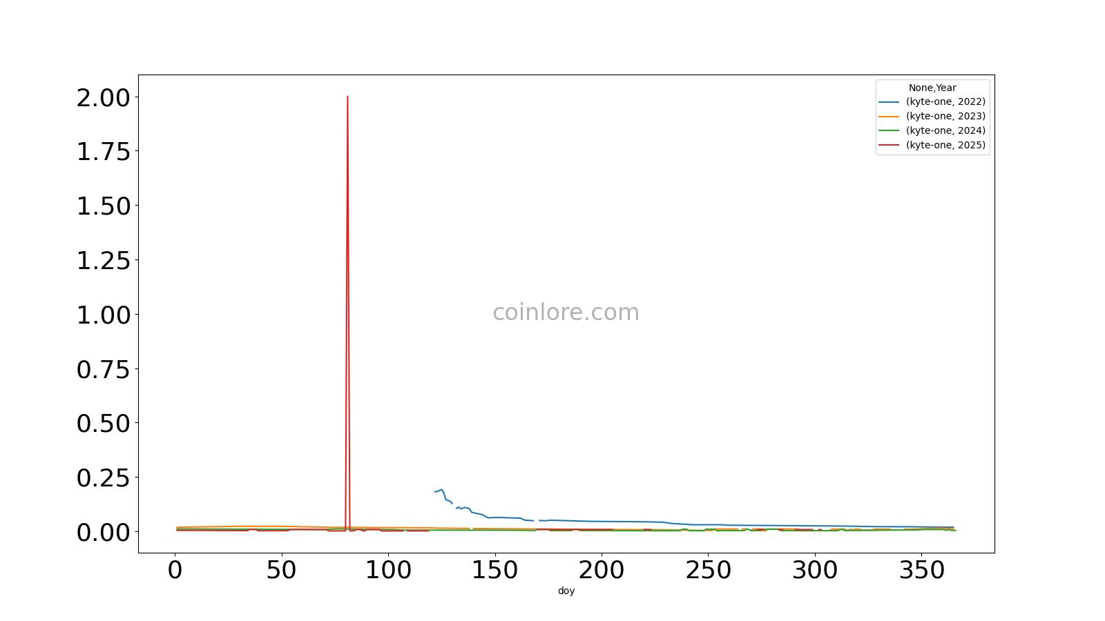 Year Over Year Kyte.One Price