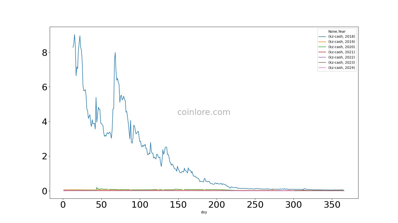 Year Over Year KZ Cash Price