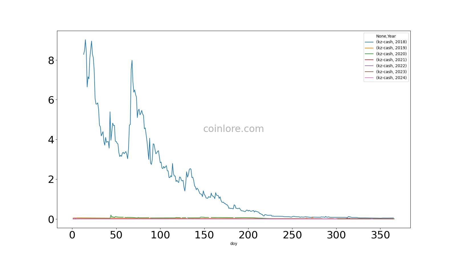 Year Over Year KZ Cash Price