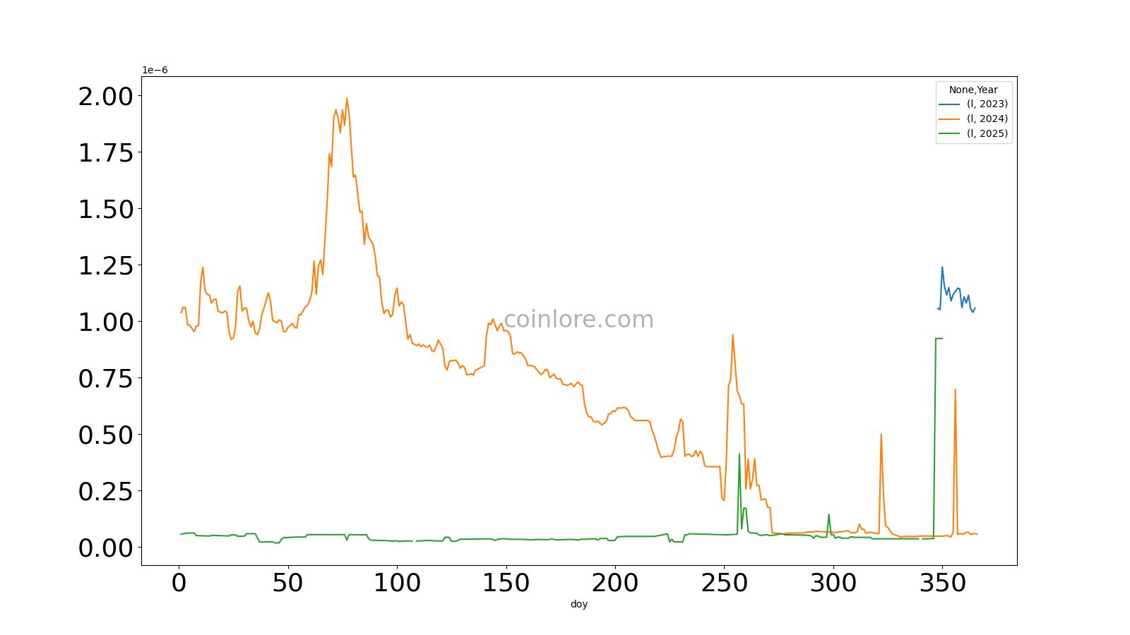 L курс год за годом