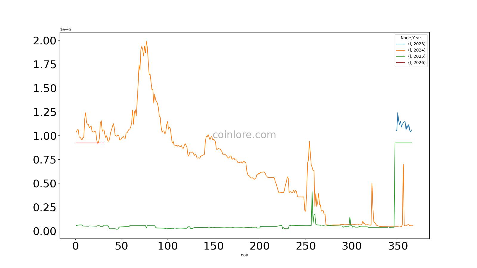 L курс год за годом