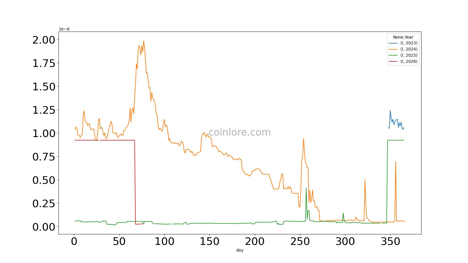 L курс год за годом