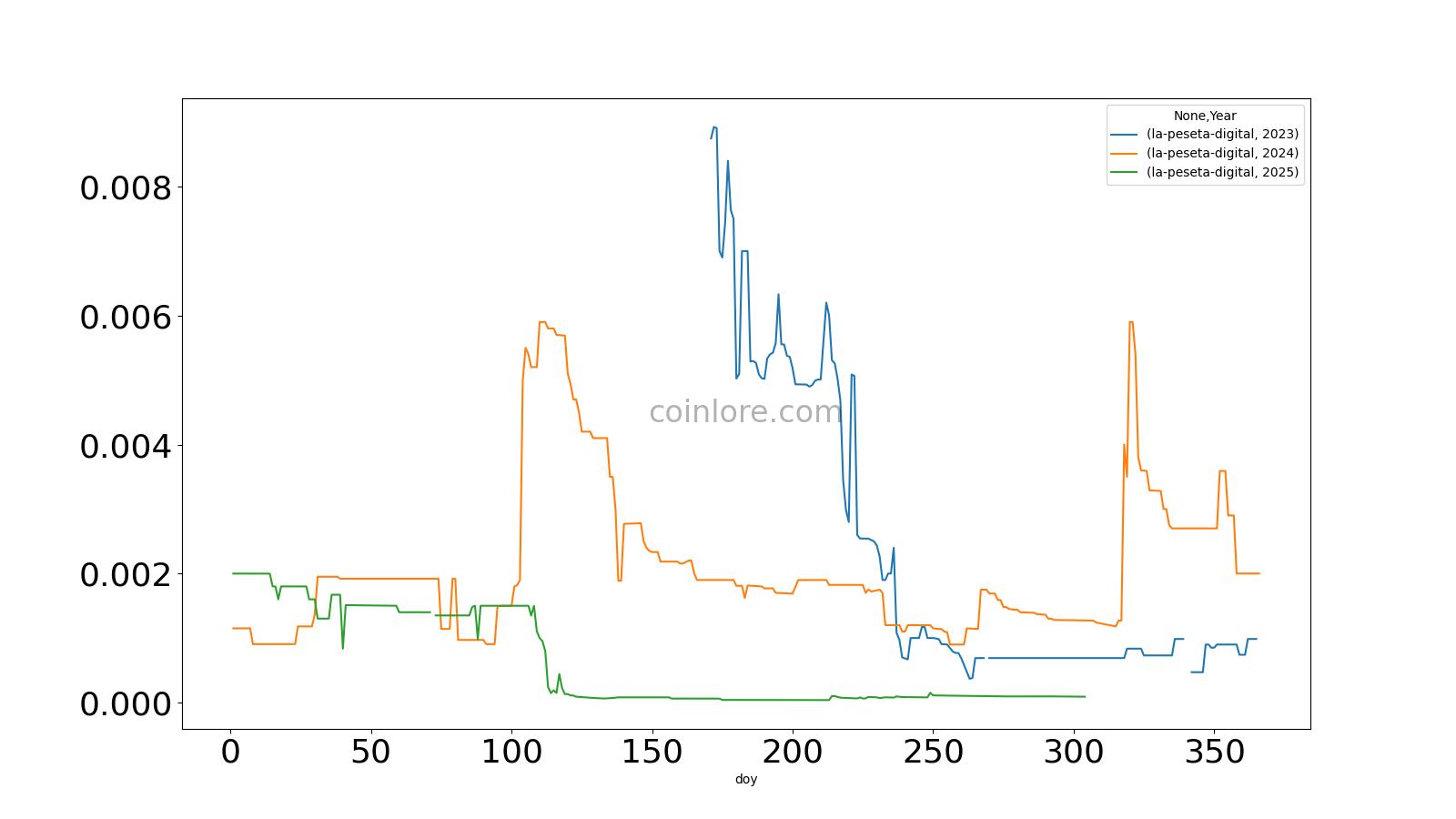 Year Over Year La Peseta Price