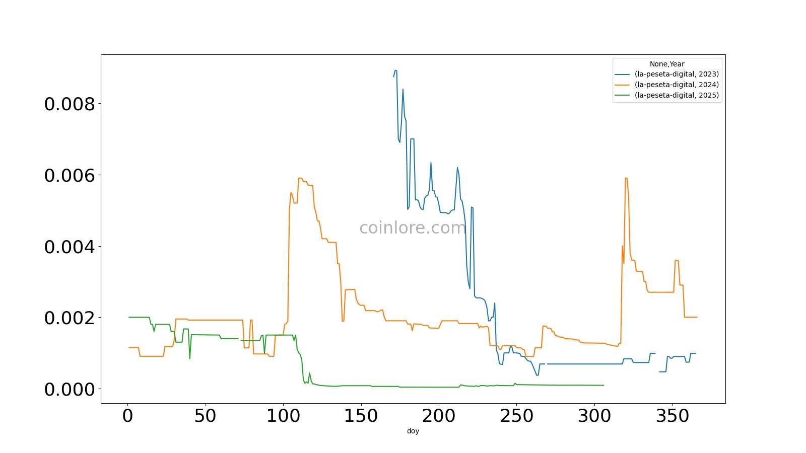 Year Over Year La Peseta Price