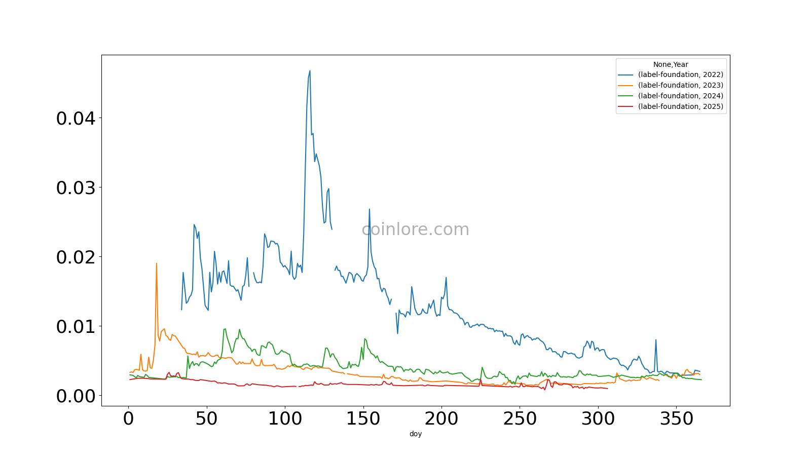 LABEL Foundation Year over year price
