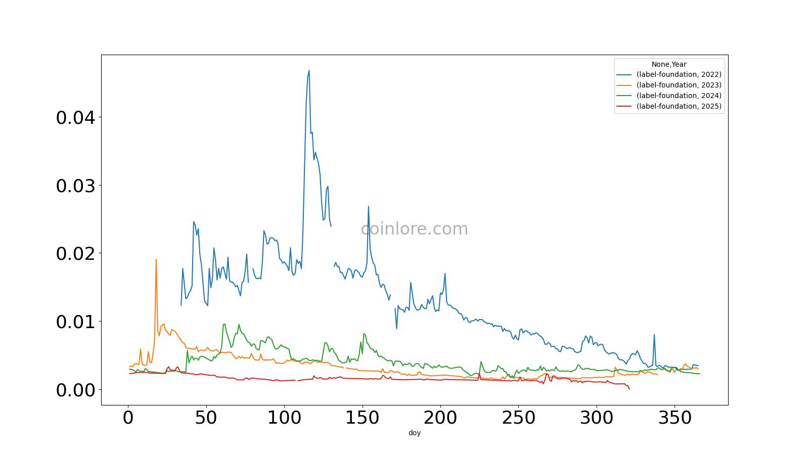 LABEL Foundation Year over year price
