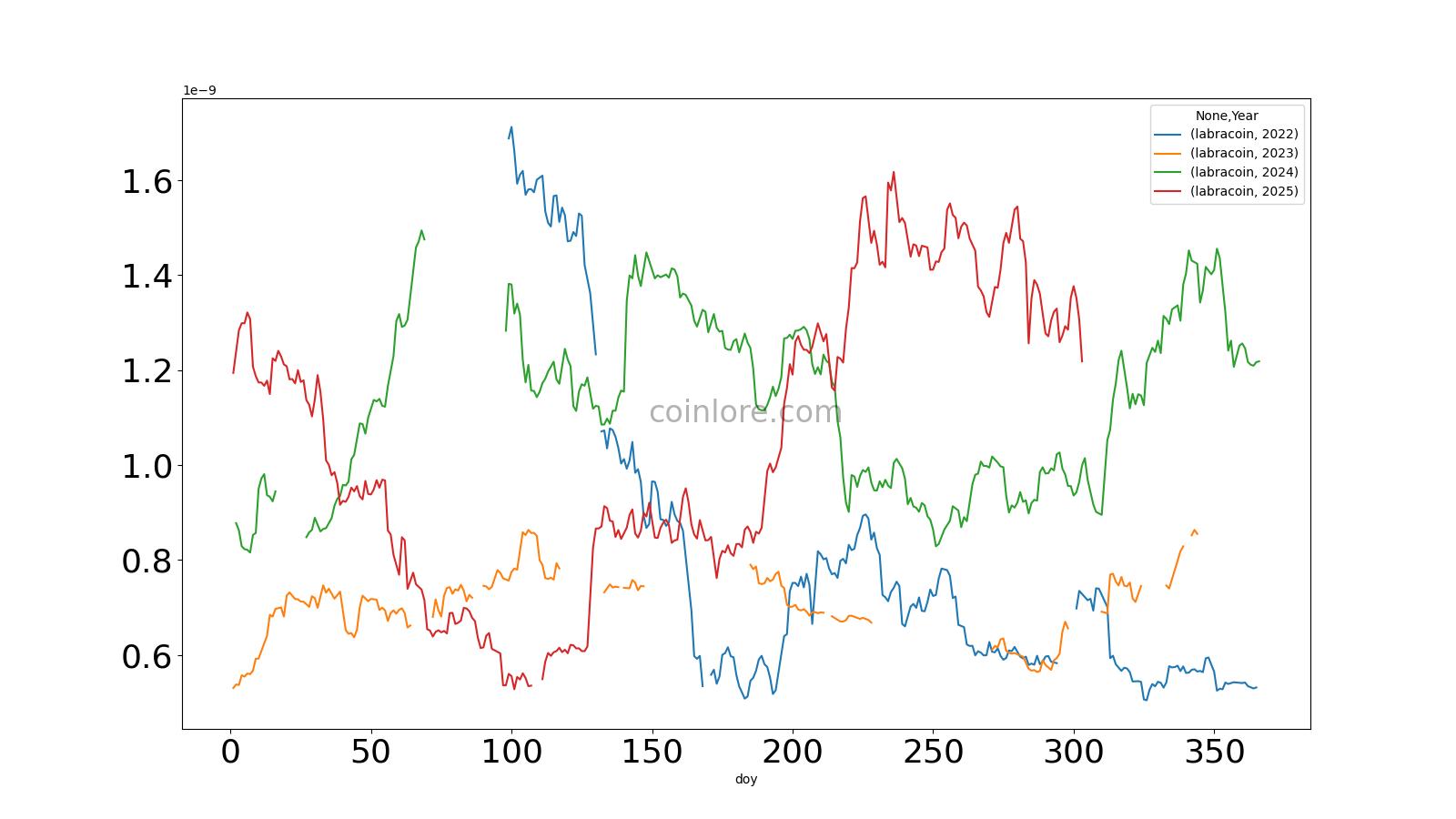 LabraCoin Historical year over year chart