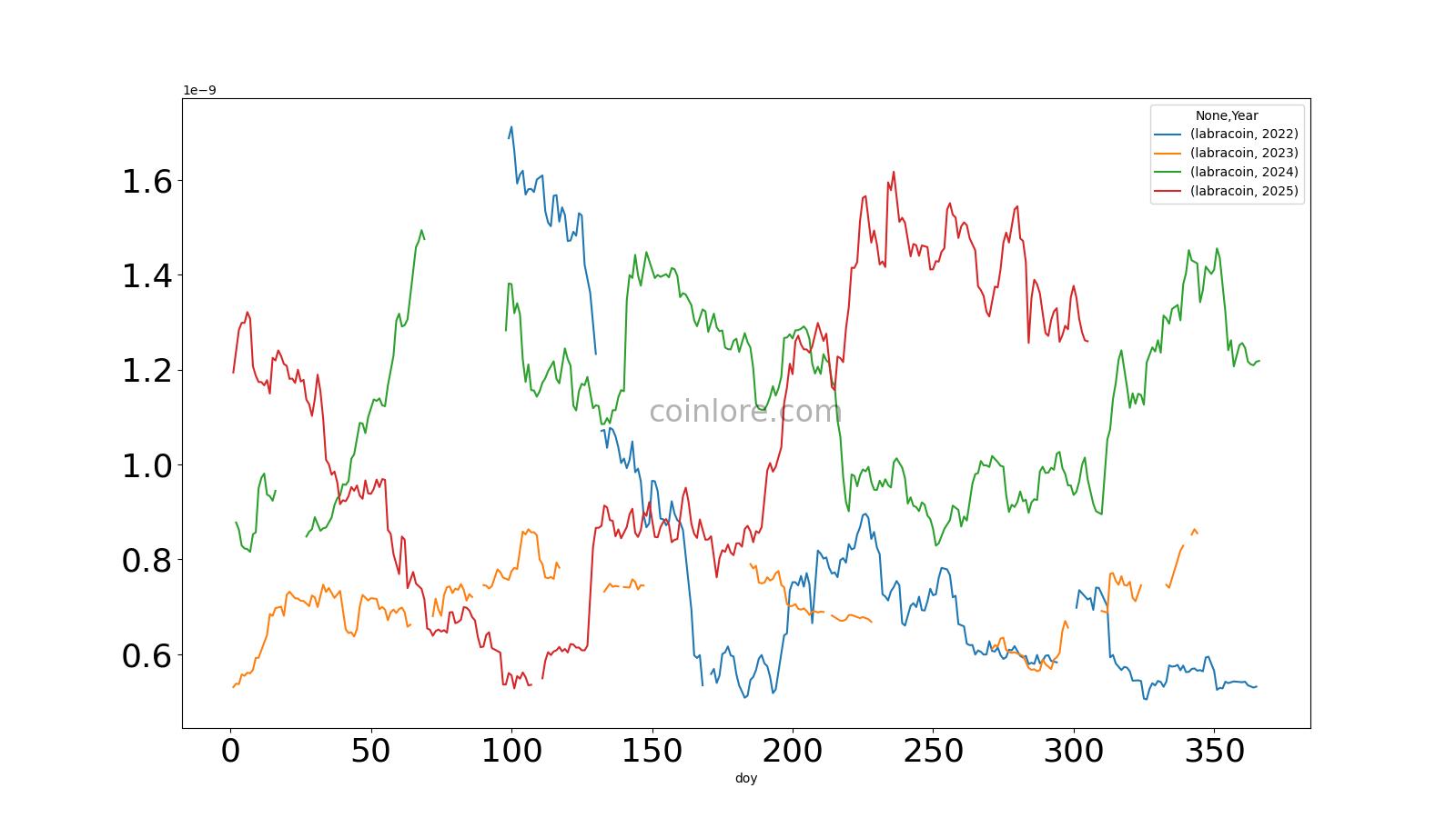 LabraCoin Historical year over year chart