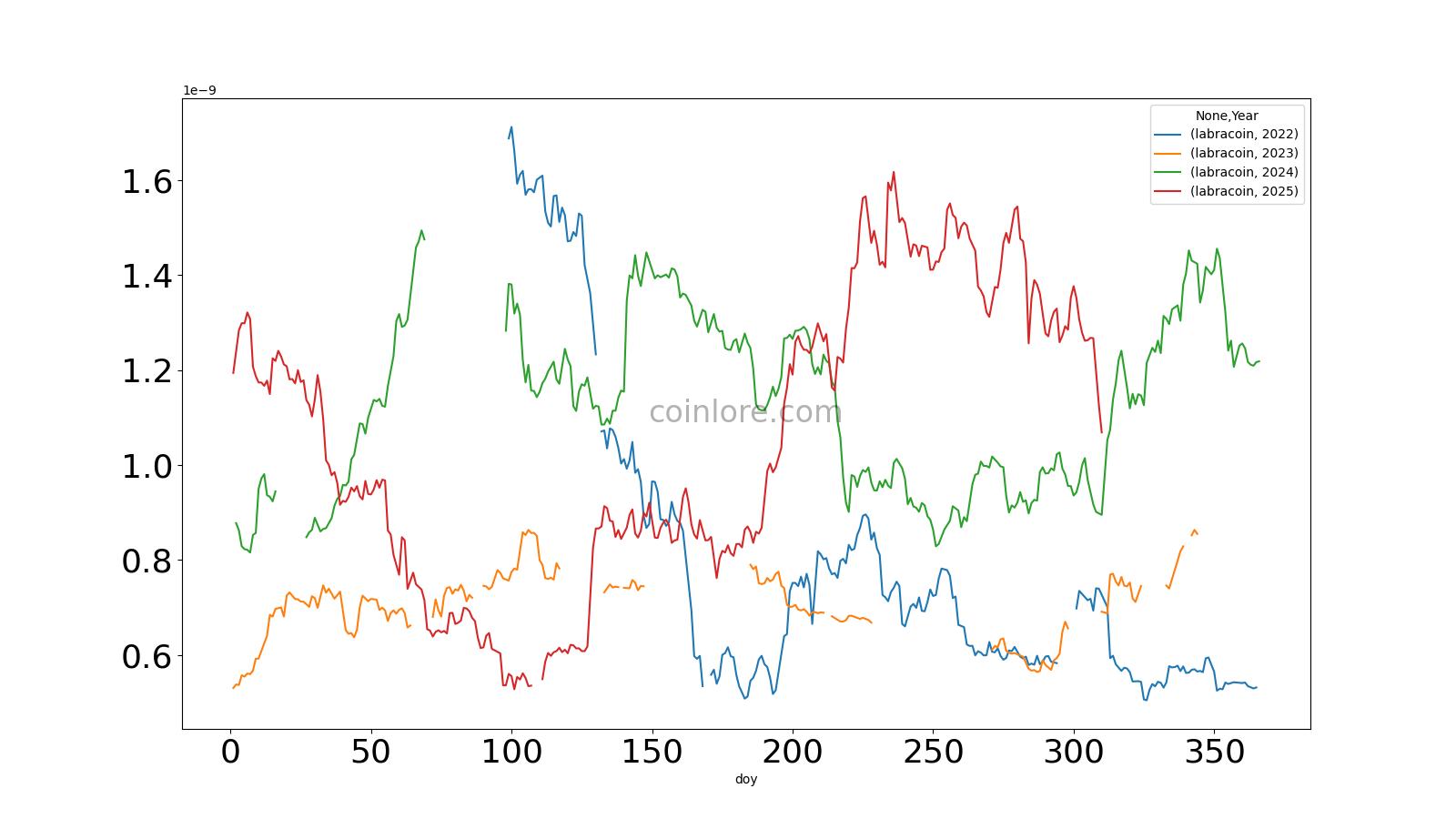 LabraCoin Historical year over year chart