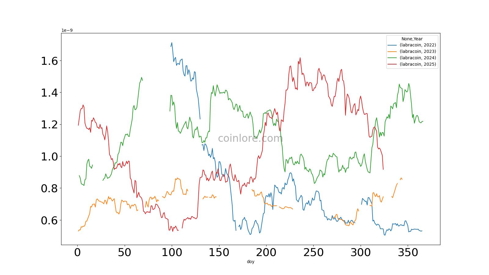 LabraCoin Historical year over year chart