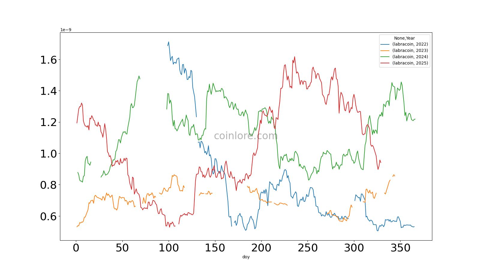 LabraCoin Historical year over year chart