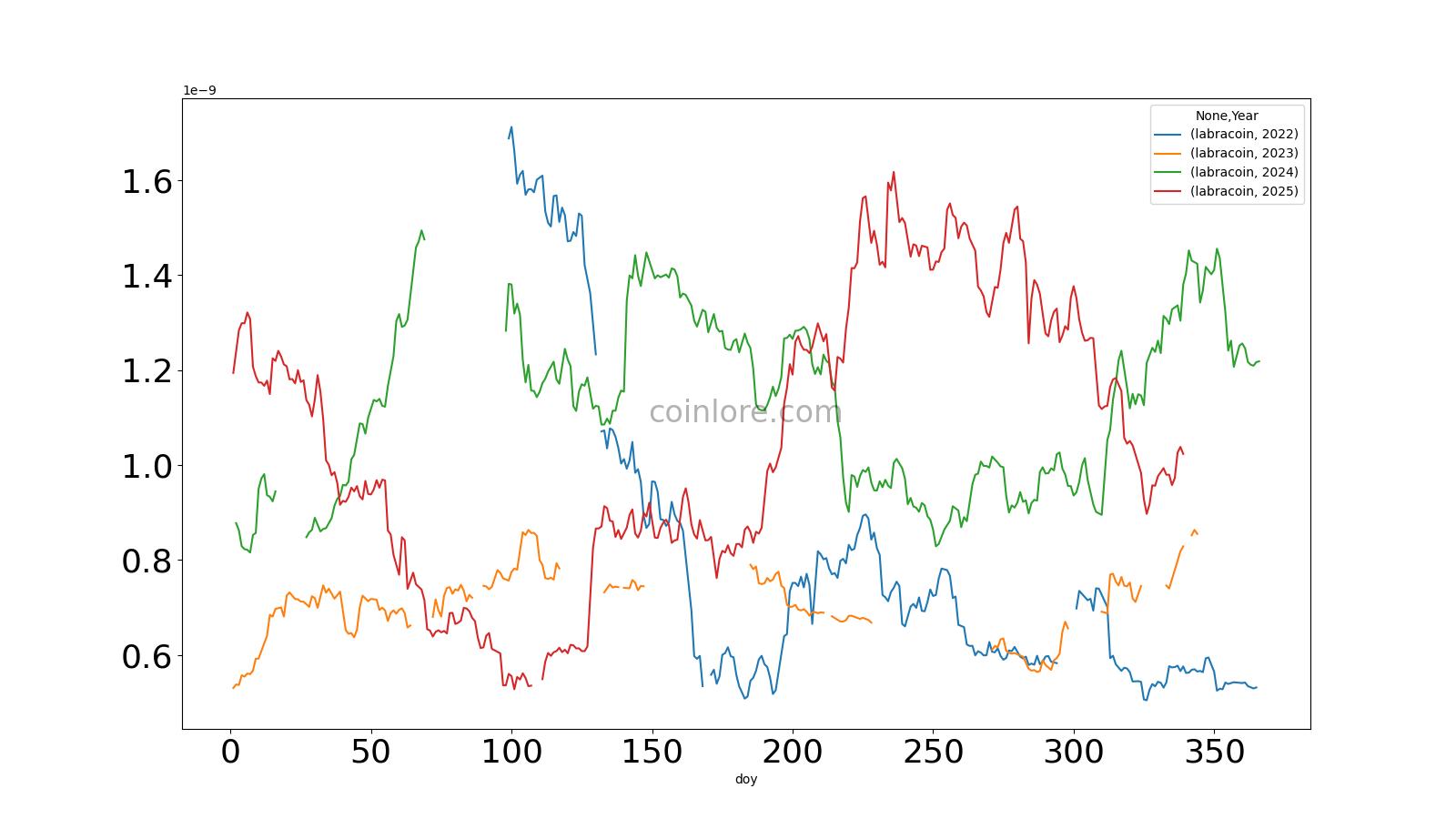 LabraCoin Historical year over year chart