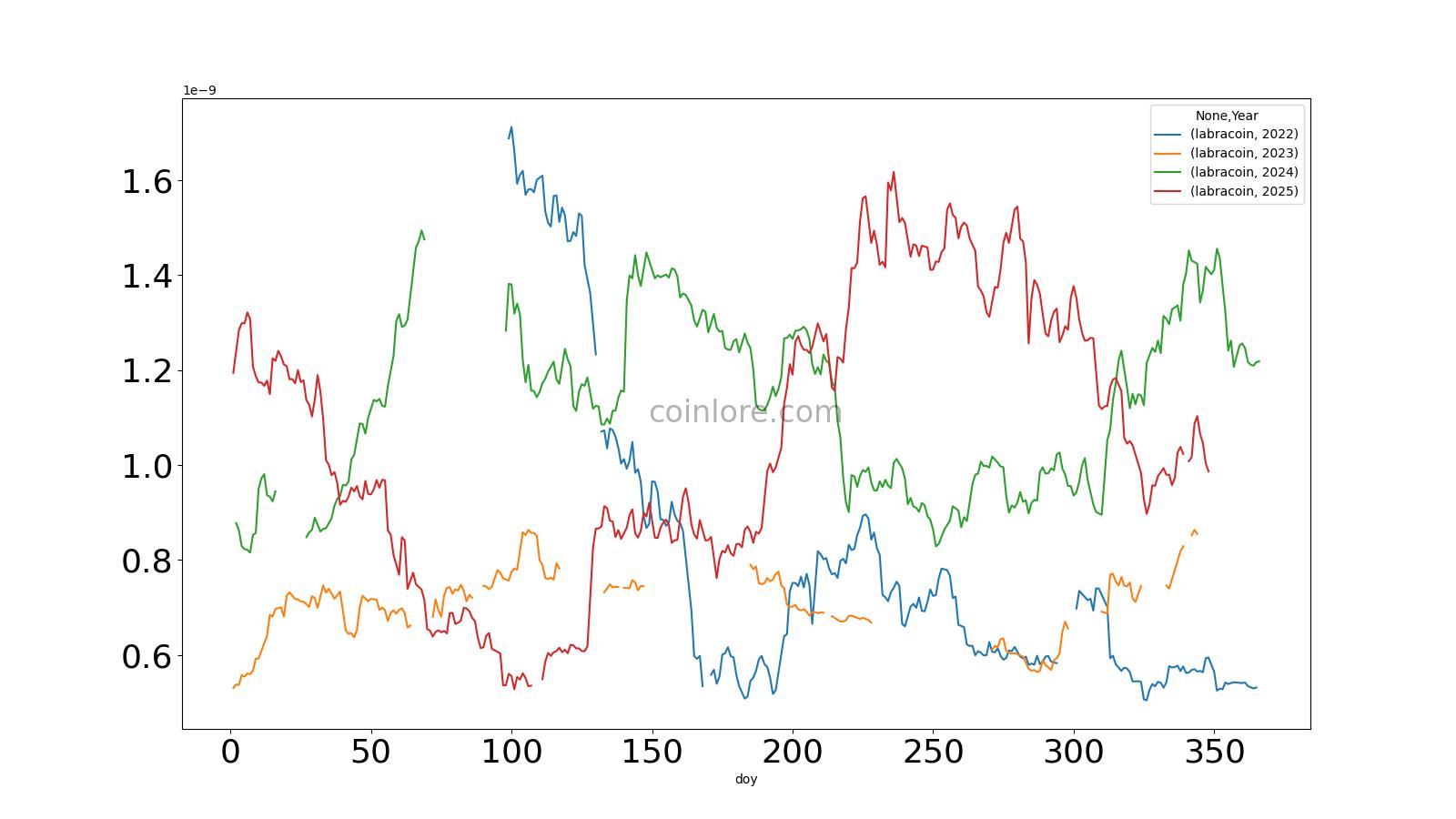 LabraCoin Historical year over year chart