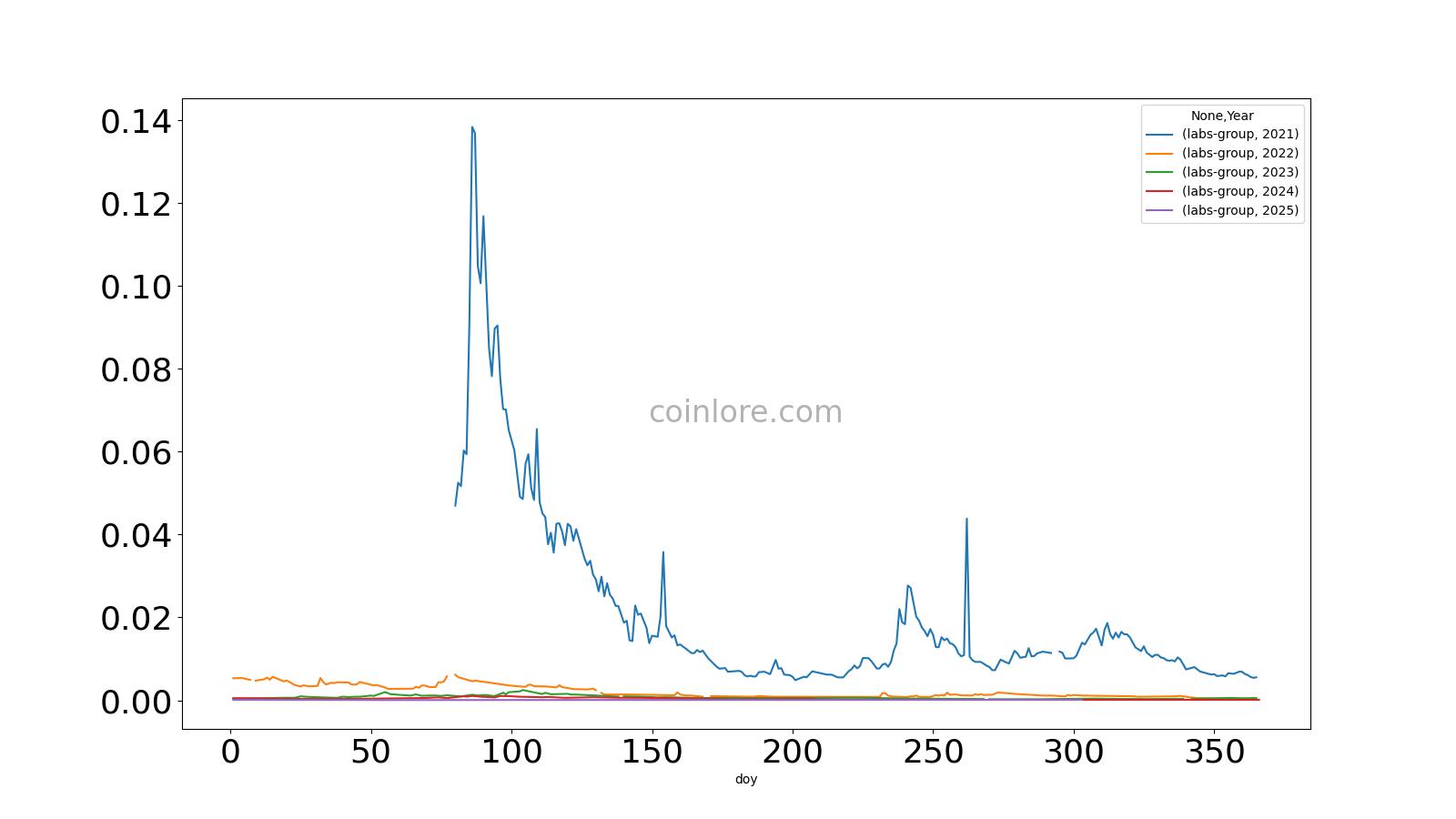LABS Group Historical year over year chart