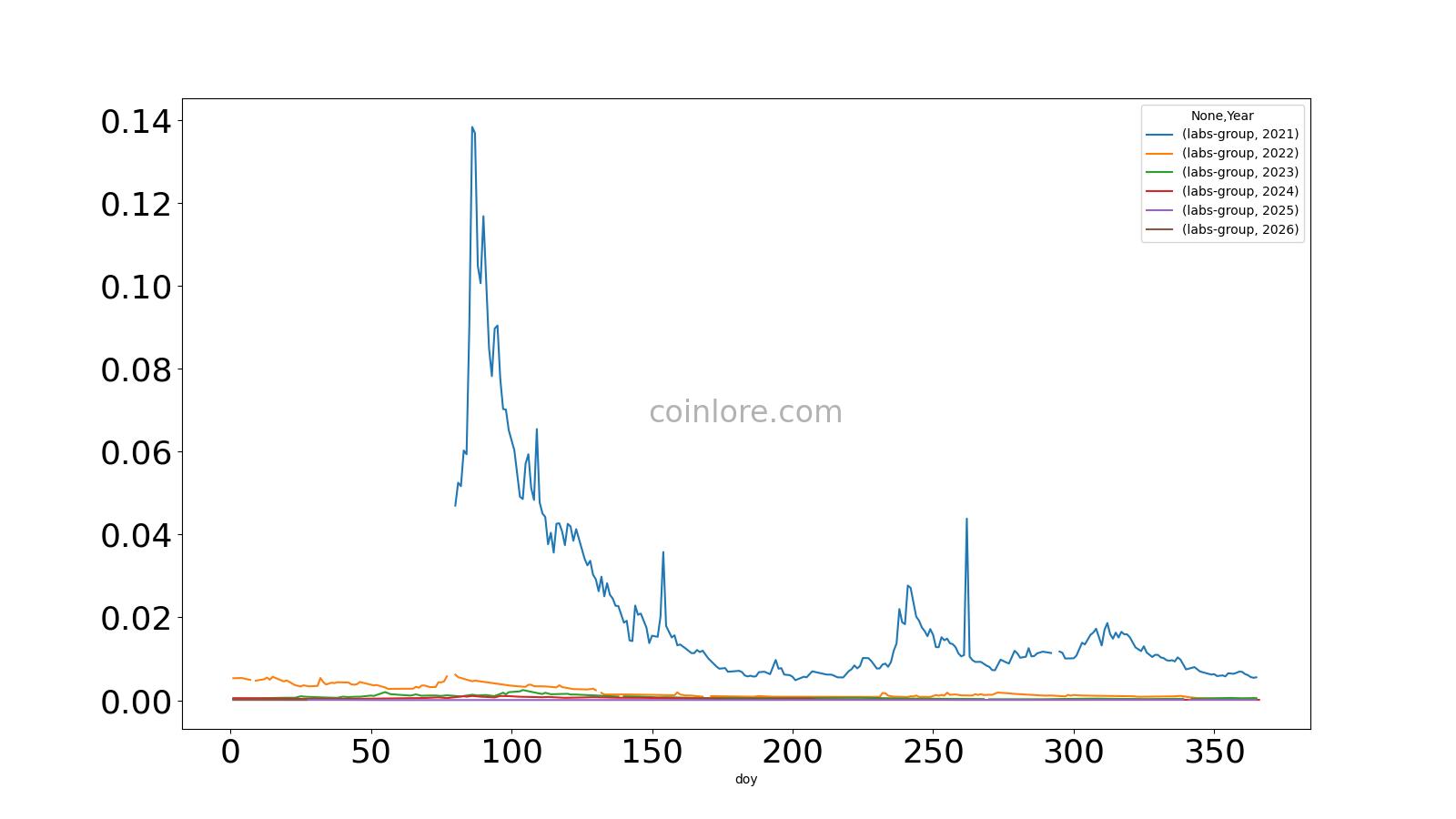LABS Group курс год за годом