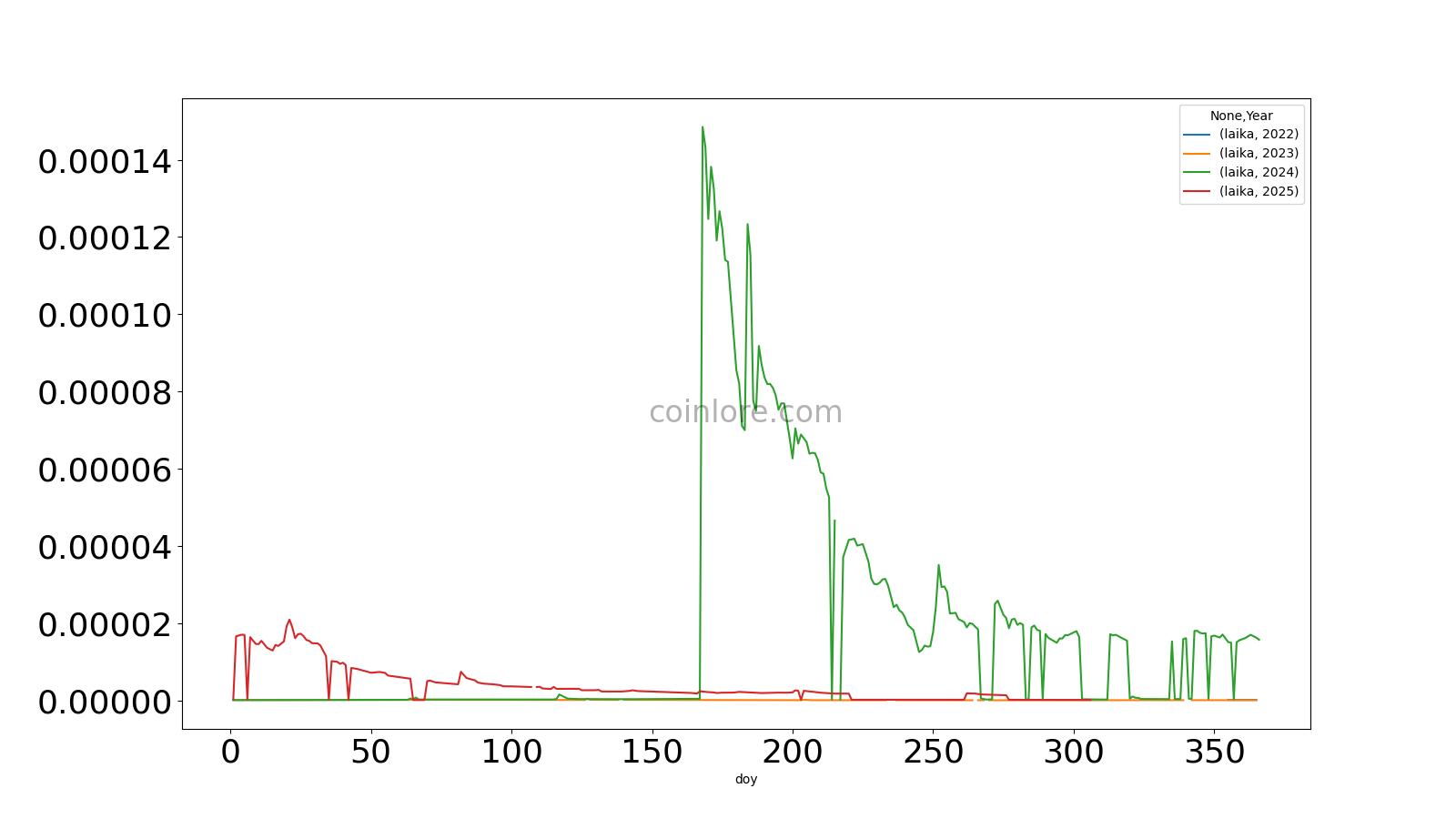 Laika Historical year over year chart
