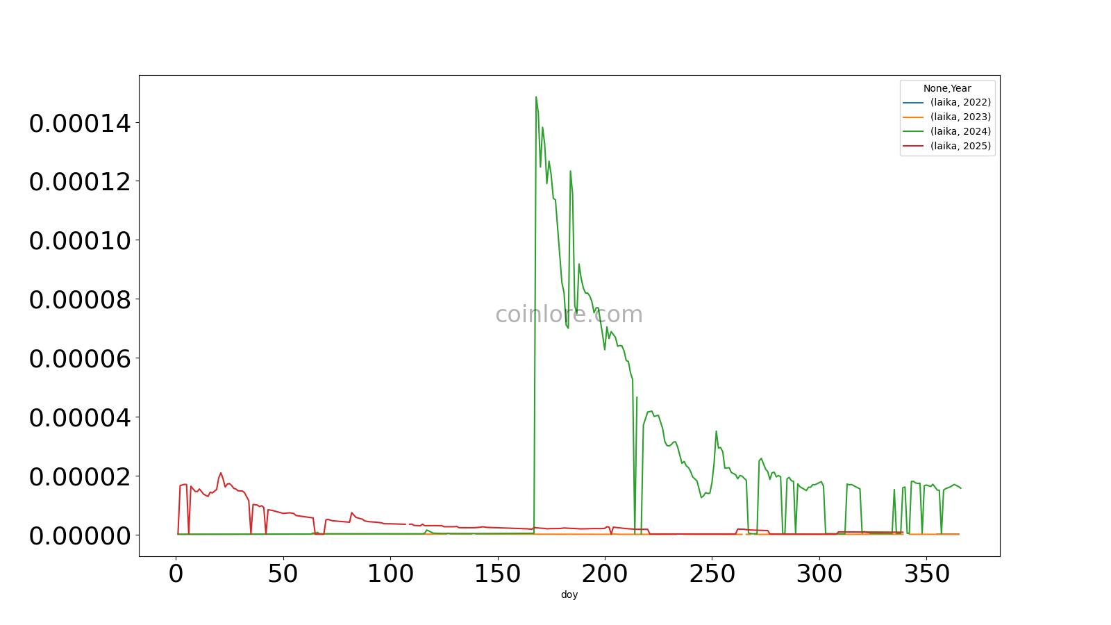 Year Over Year Laika Price