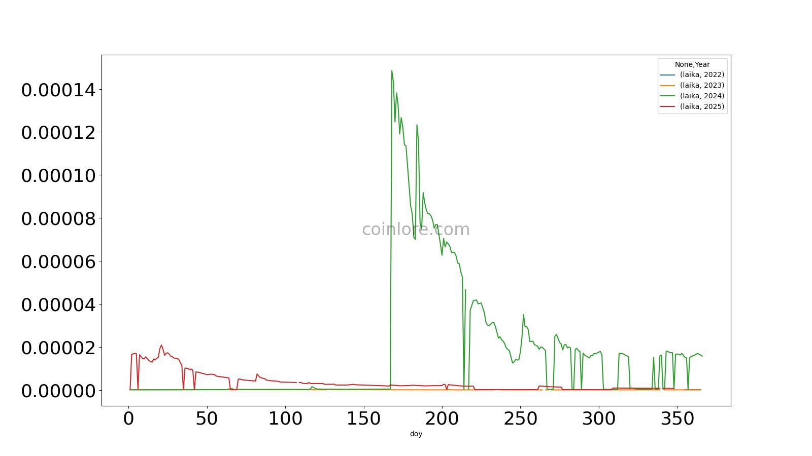 Year Over Year Laika Price