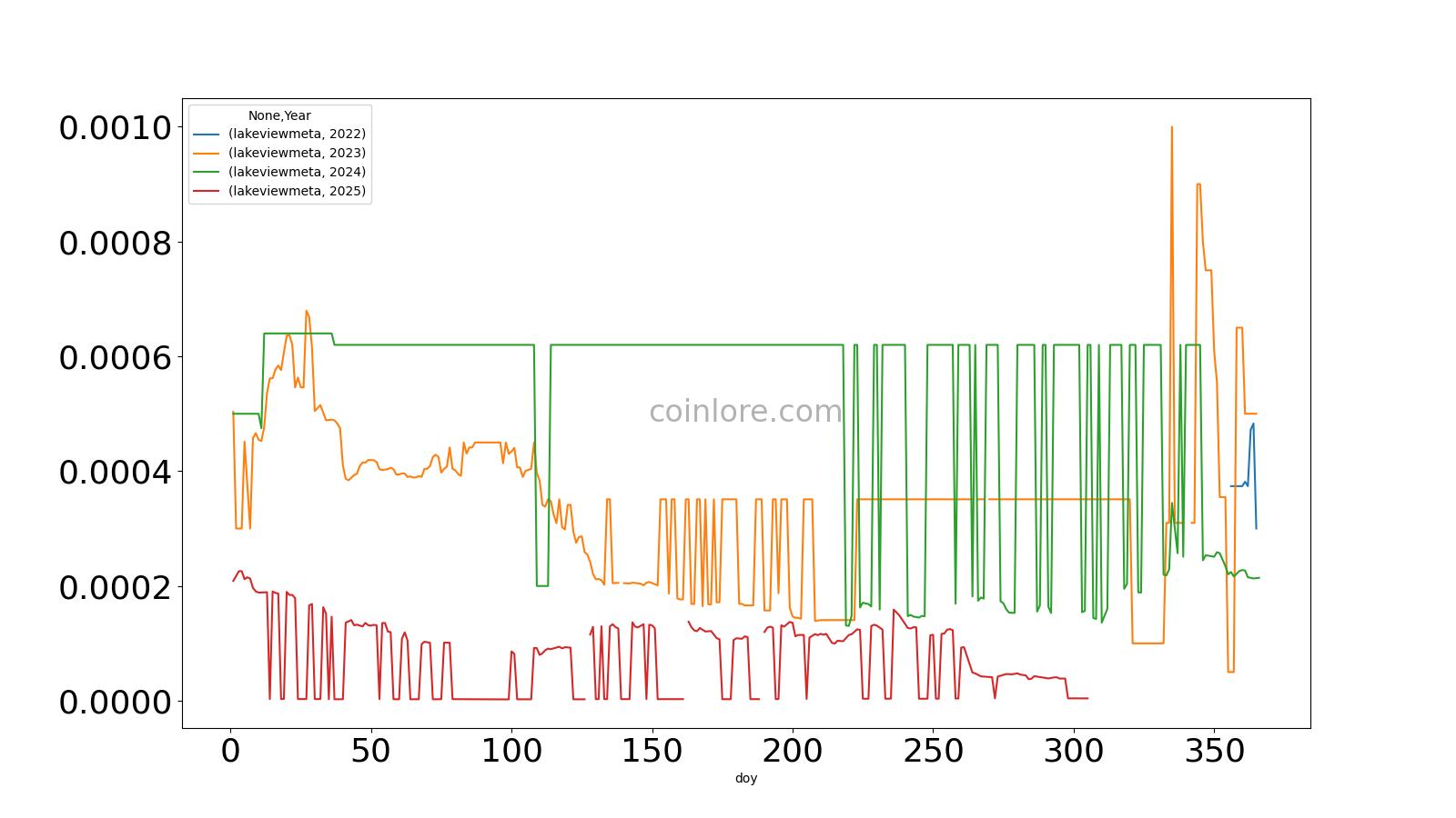 Year Over Year LakeViewMeta Price