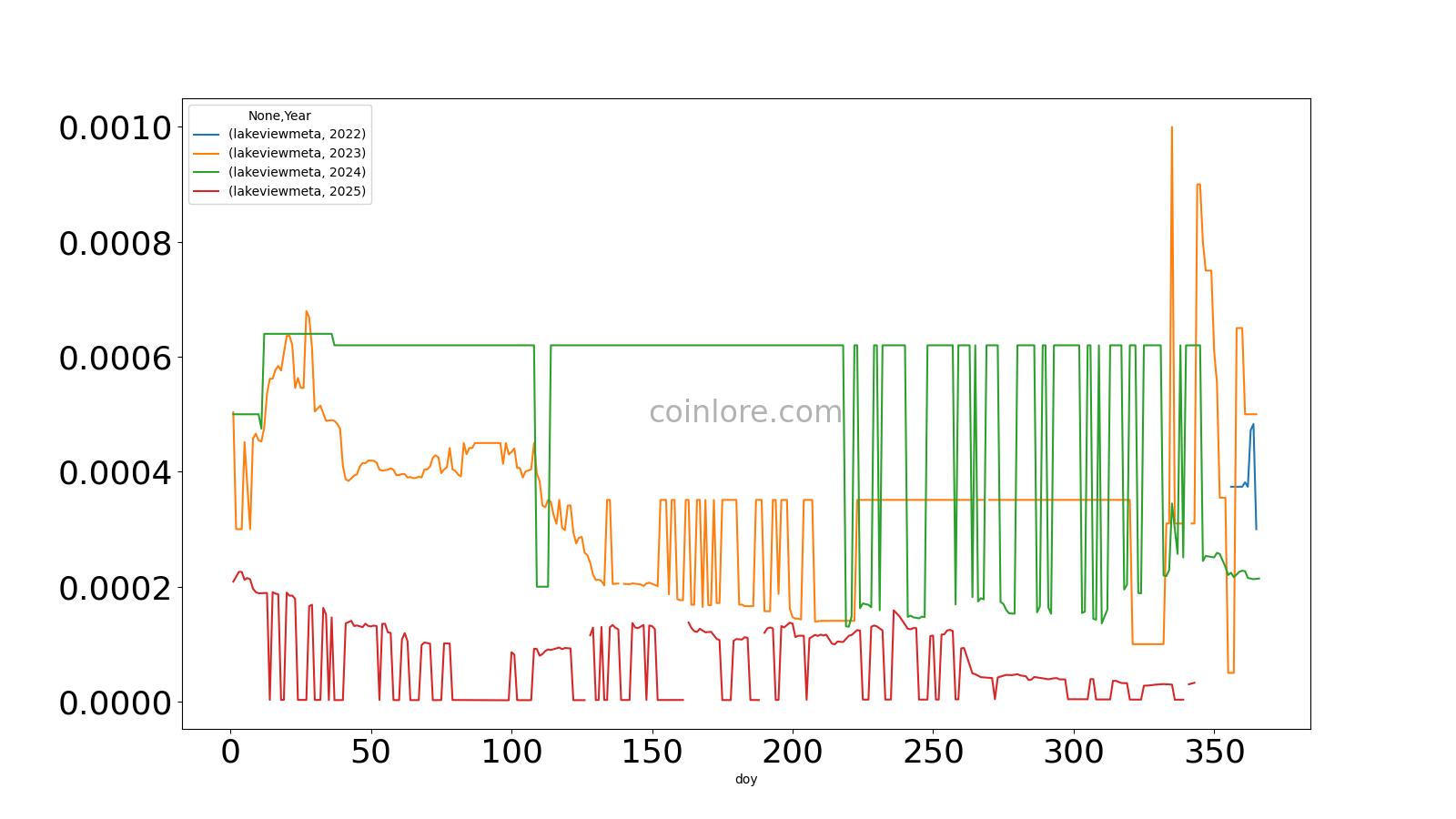 LakeViewMeta Historical year over year chart