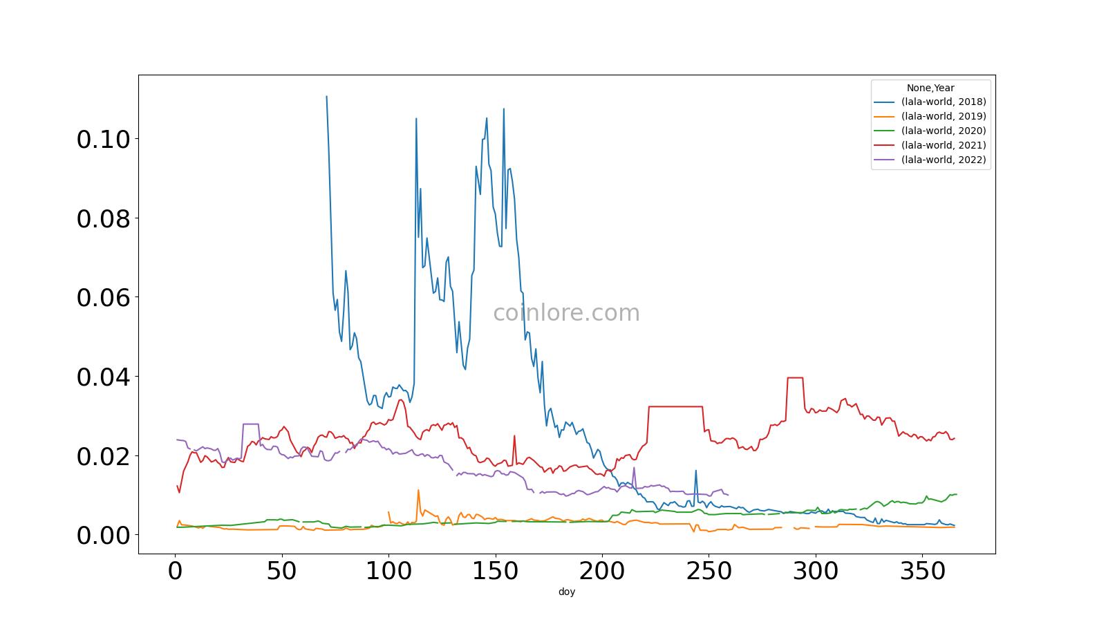 Year Over Year LALA World Price