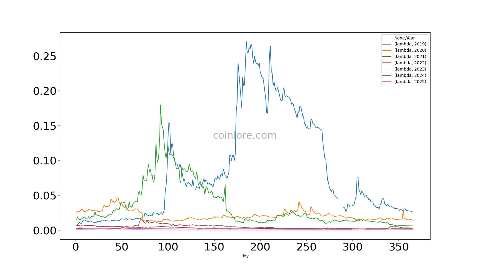 람다 Historical year over year chart