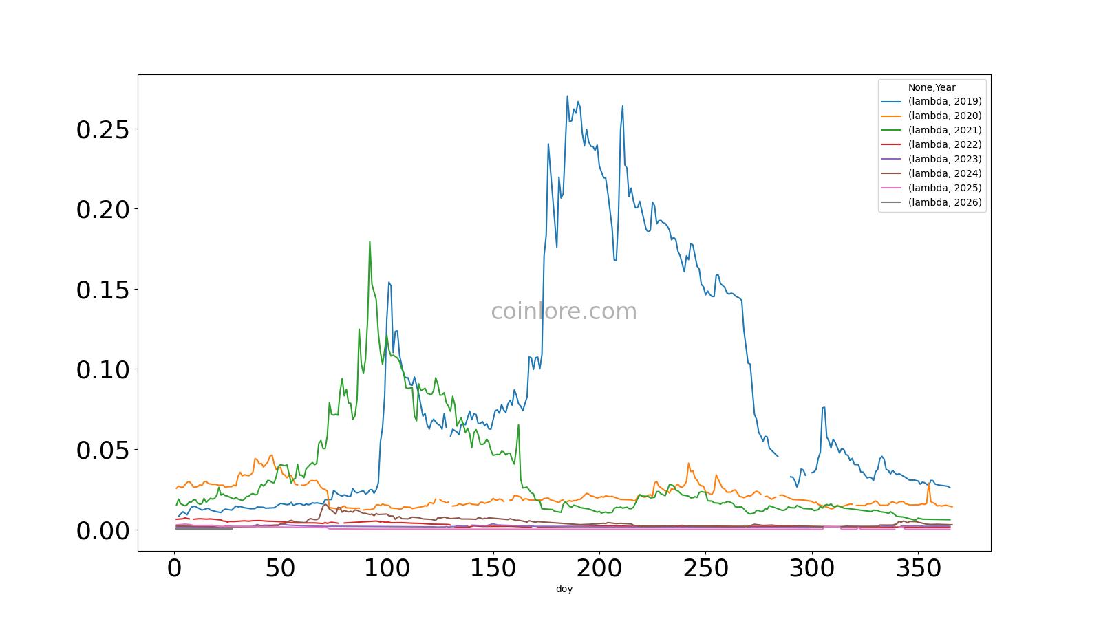 Precio año a año de Lambda
