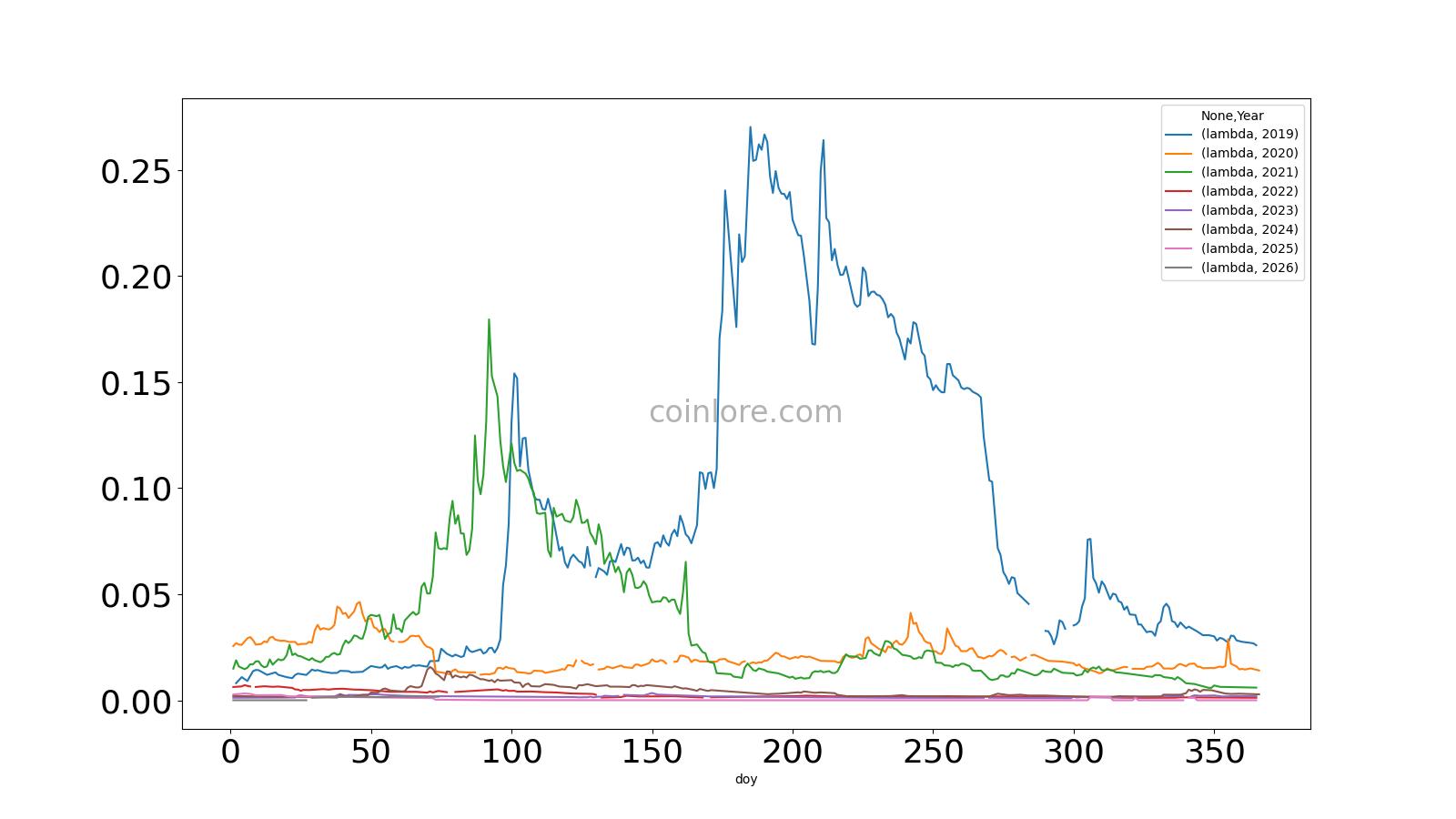Precio año a año de Lambda