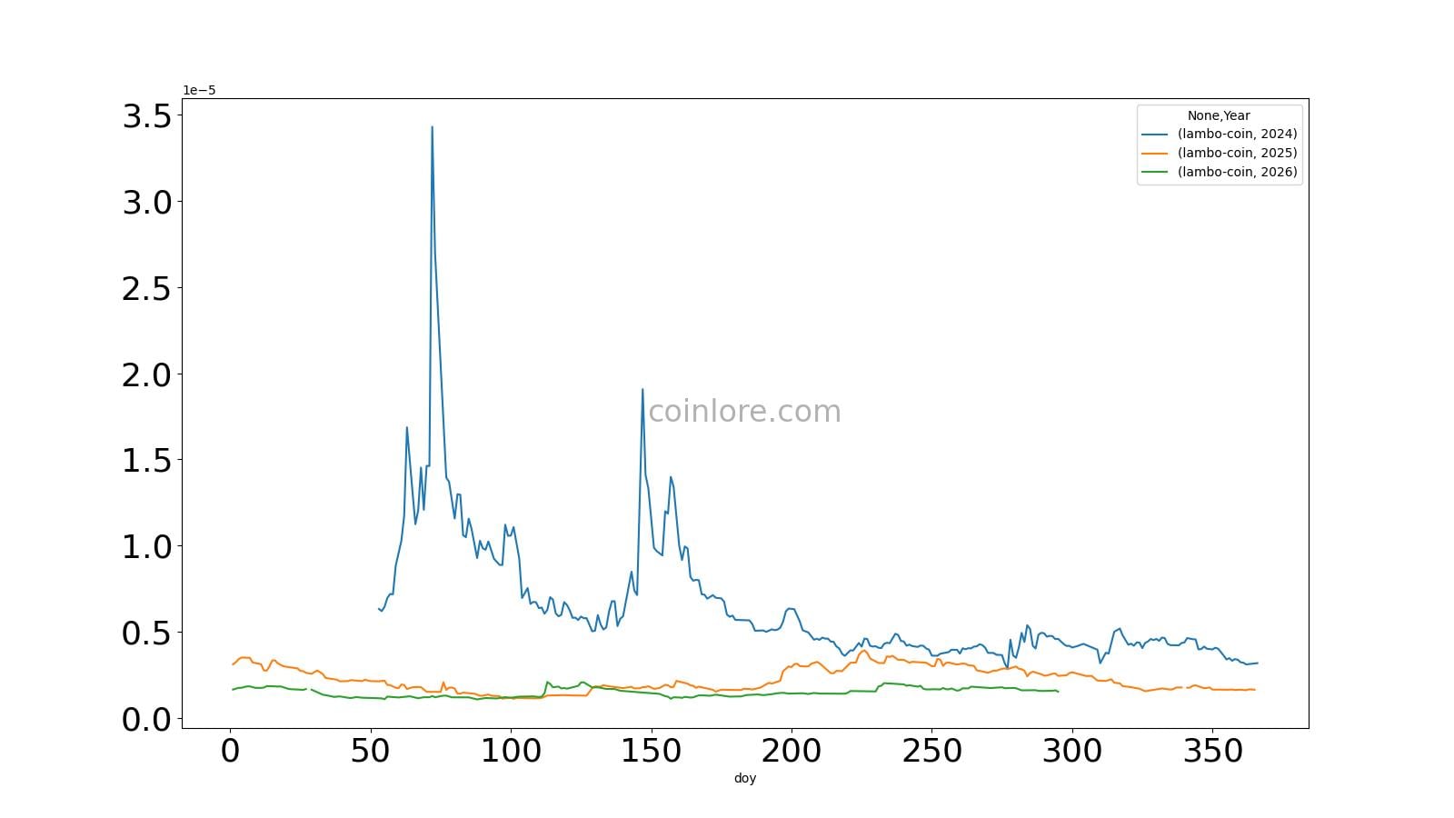 $LAMBO Price, Chart, Market Cap, LAMBO Coin Essentials | CoinLore
