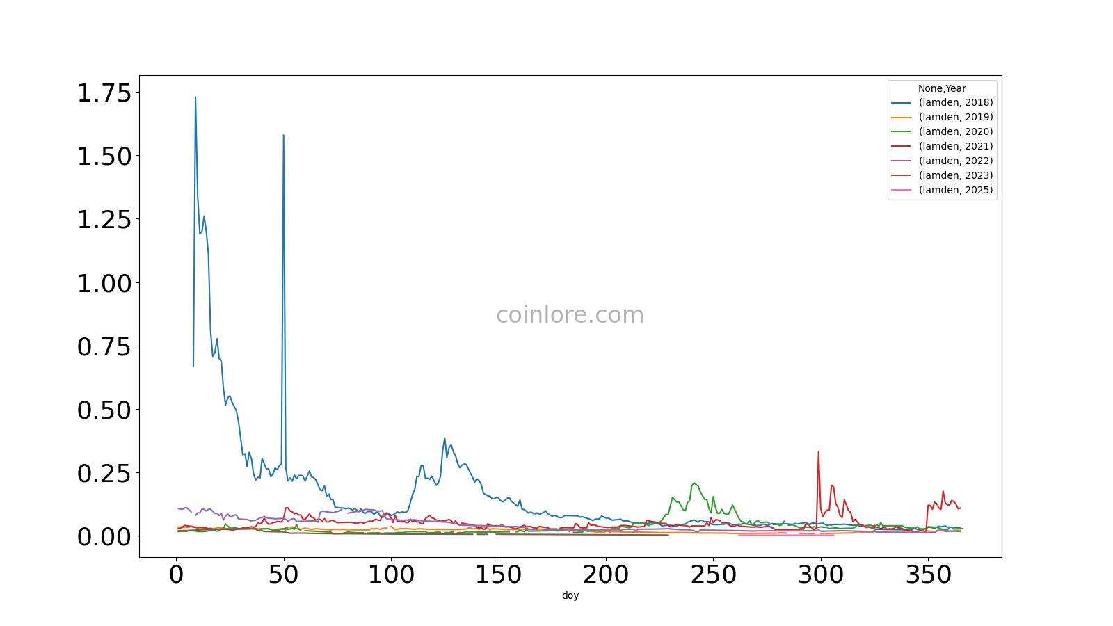Lamden Historical year over year chart