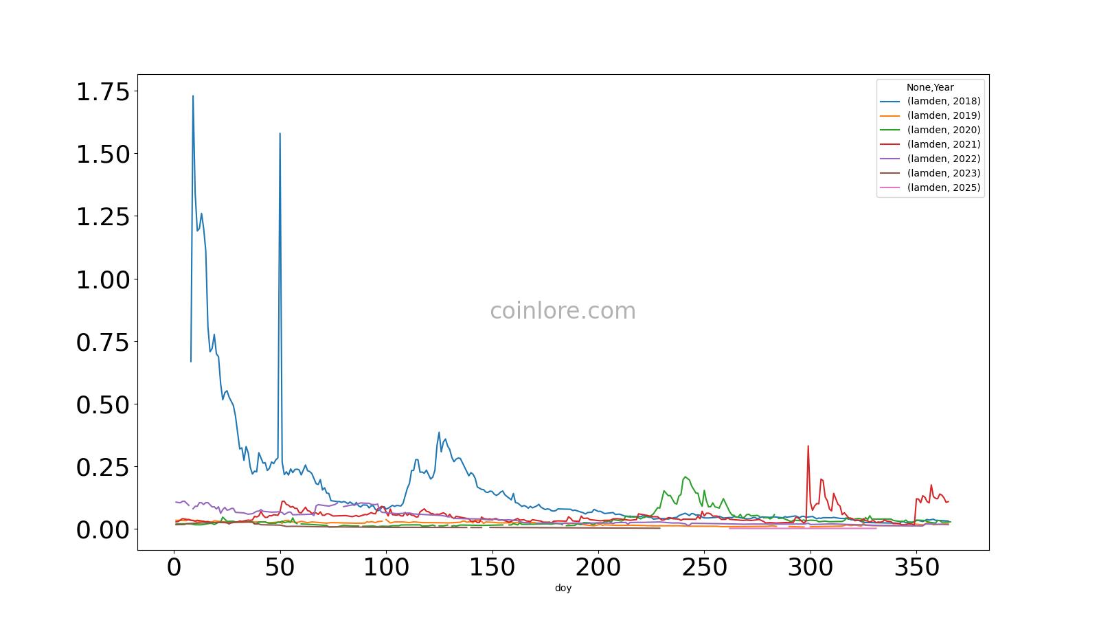Lamden Historical year over year chart