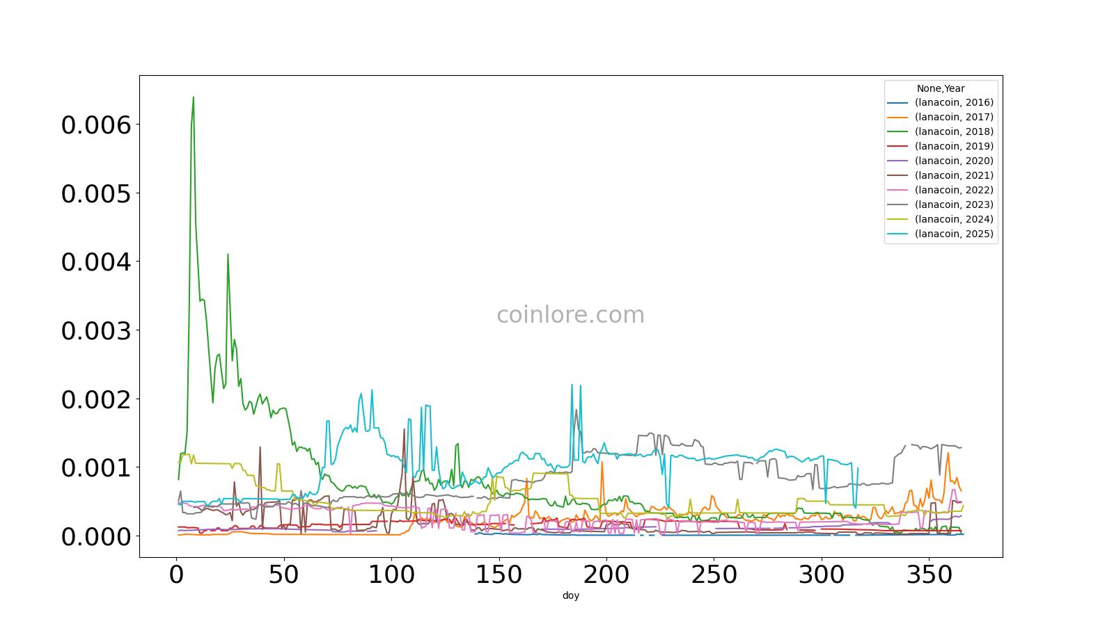Precio año a año de LanaCoin