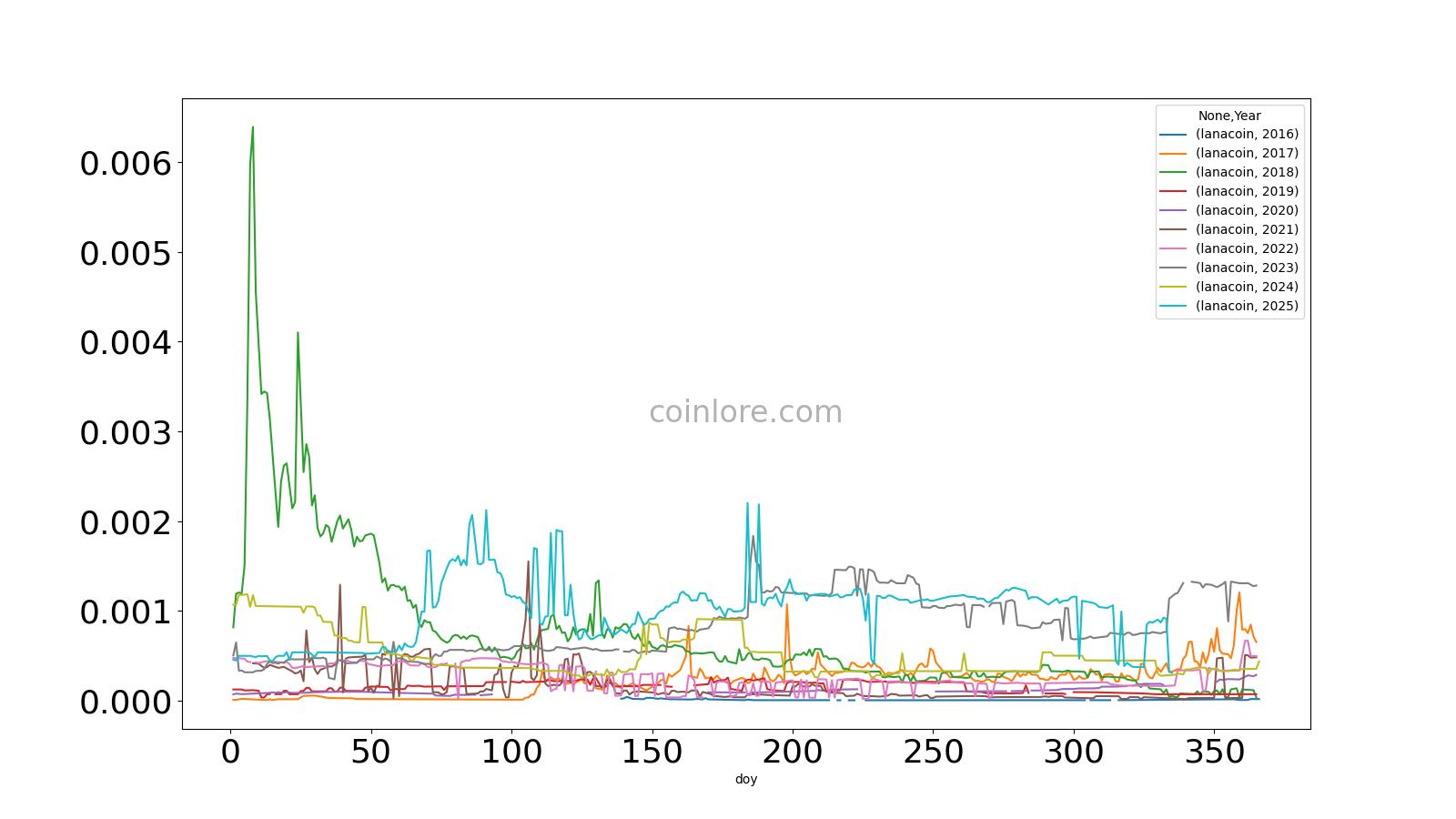 LanaCoin Historical year over year chart