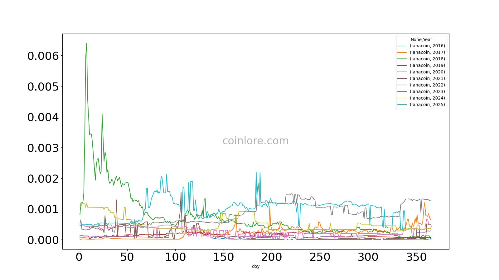 LanaCoin Historical year over year chart