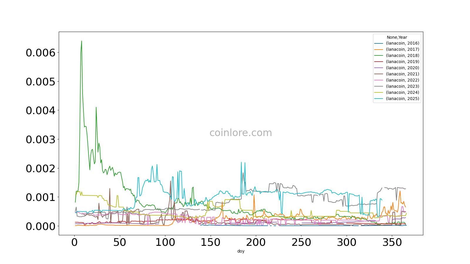 LanaCoin Historical year over year chart