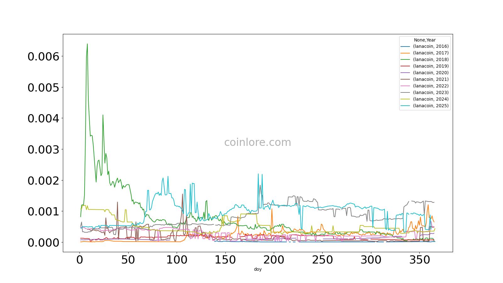 Precio año a año de LanaCoin