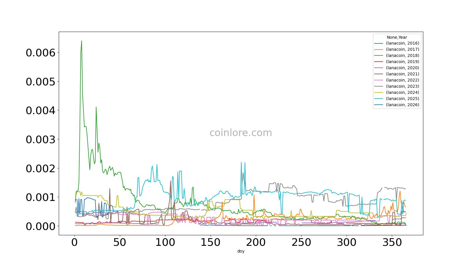 Precio año a año de LanaCoin