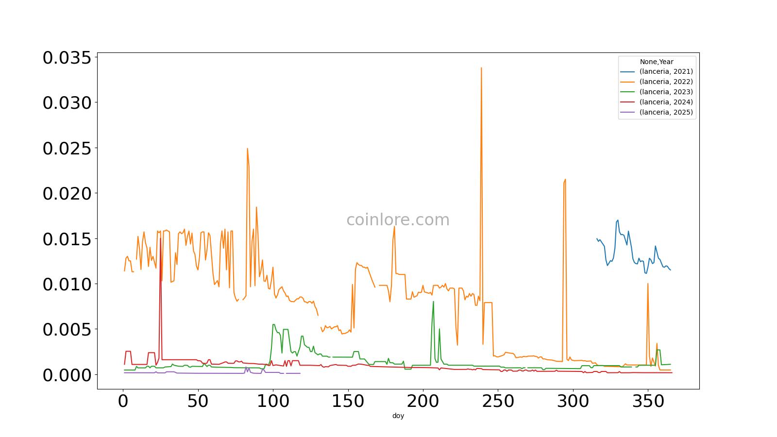 Year Over Year Lanceria Price