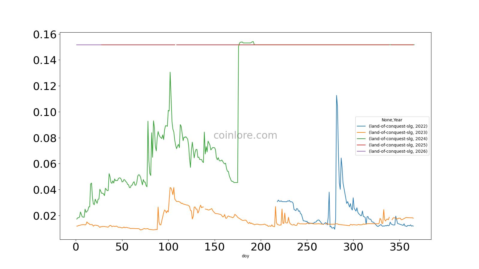 Yıl Bazında Land Of Conquest SLG Fiyatı
