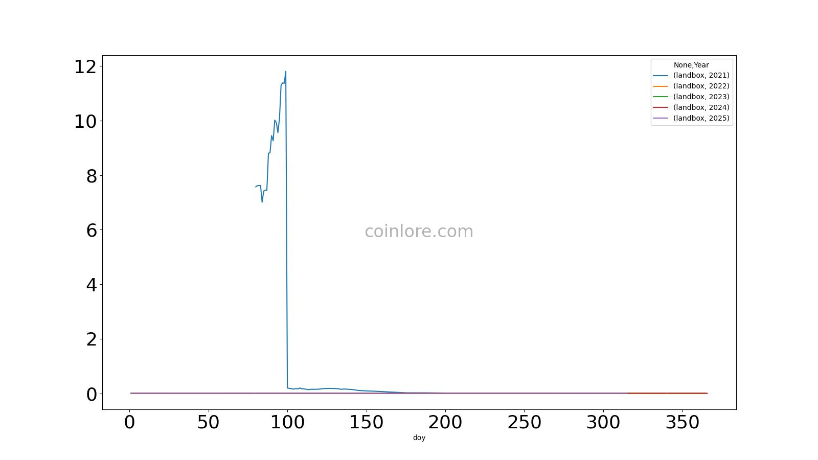 LandBox Historical year over year chart