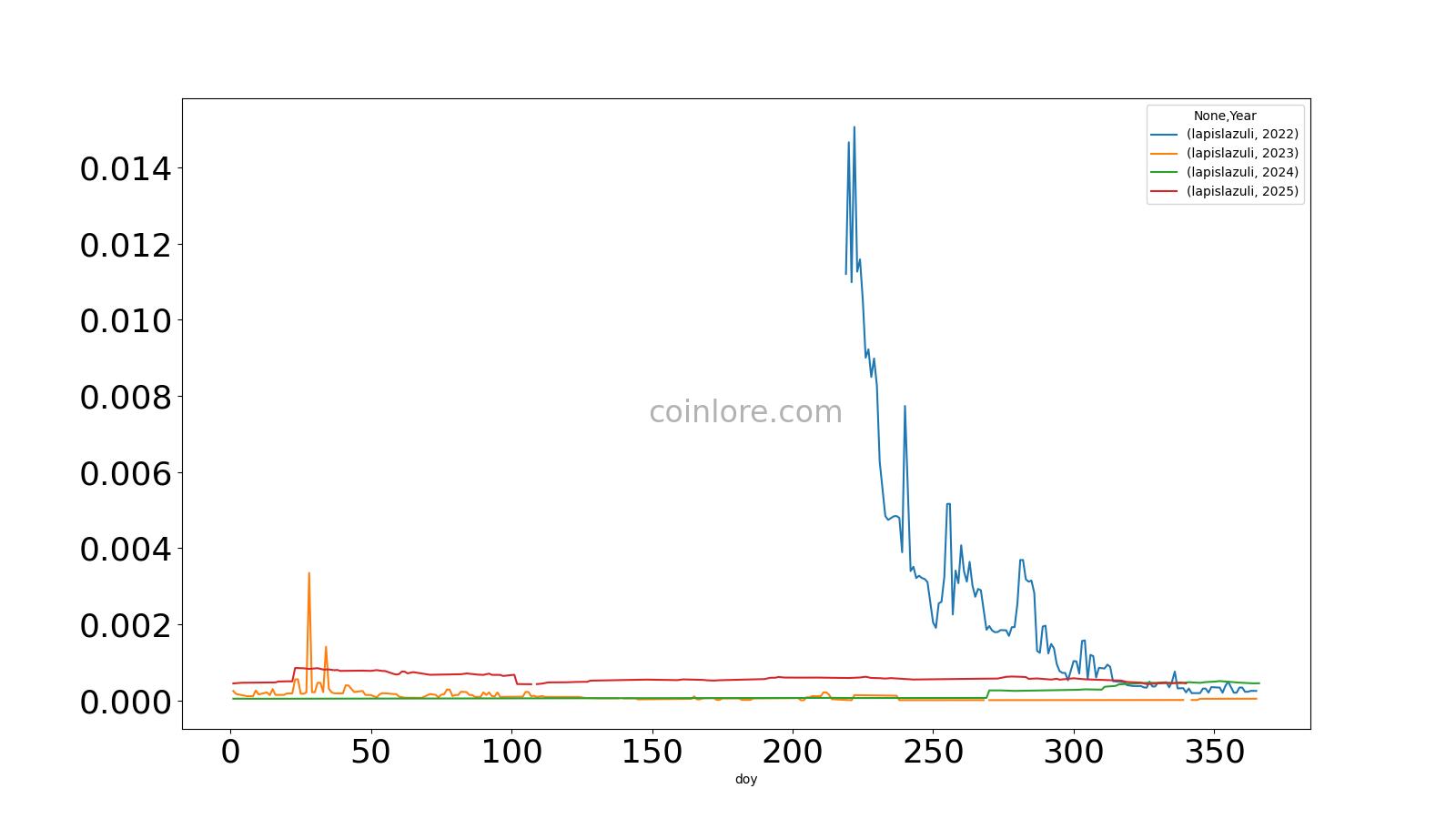 Year Over Year Lapislazuli Price