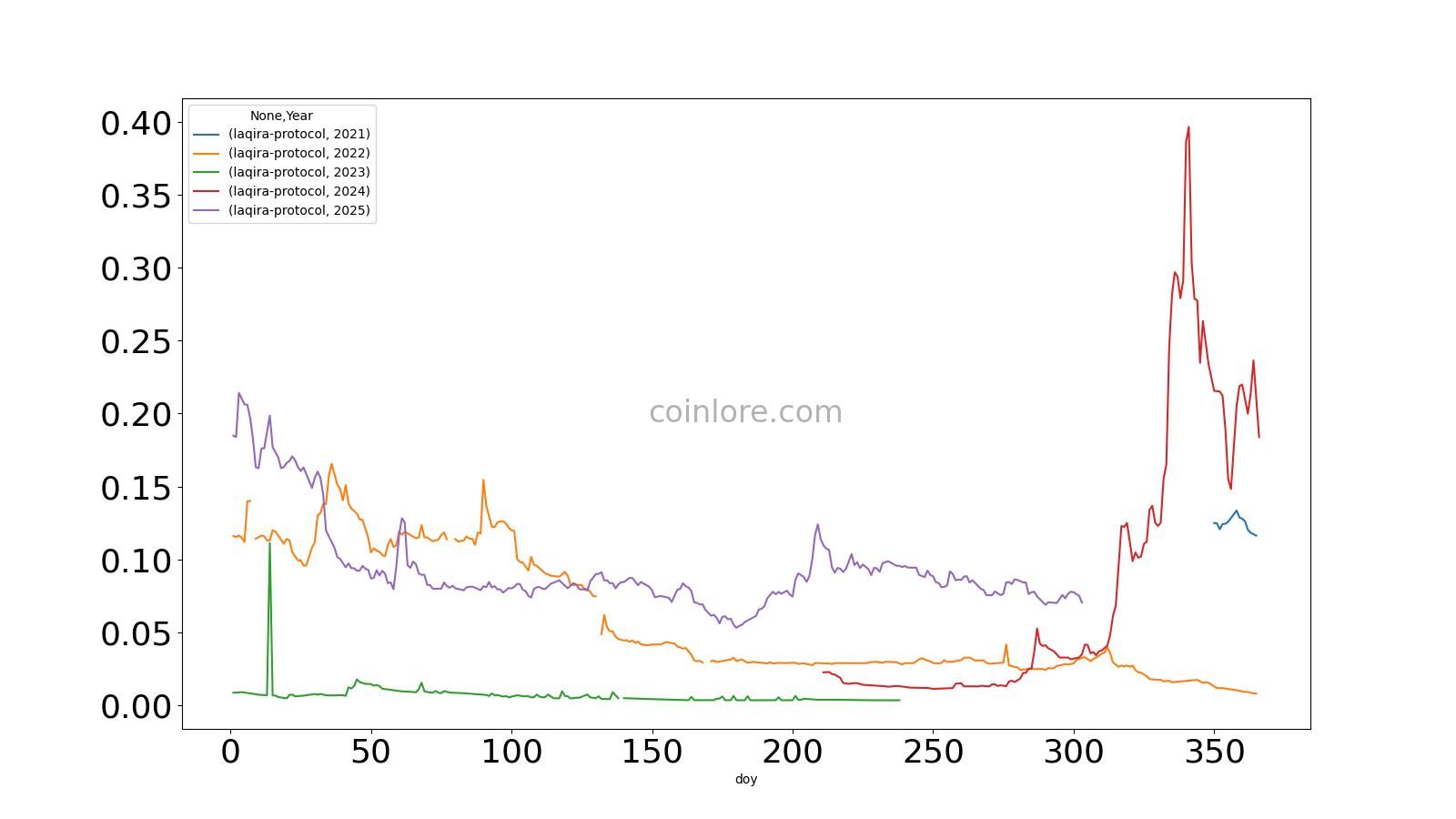 Laqira Protocol Historical year over year chart