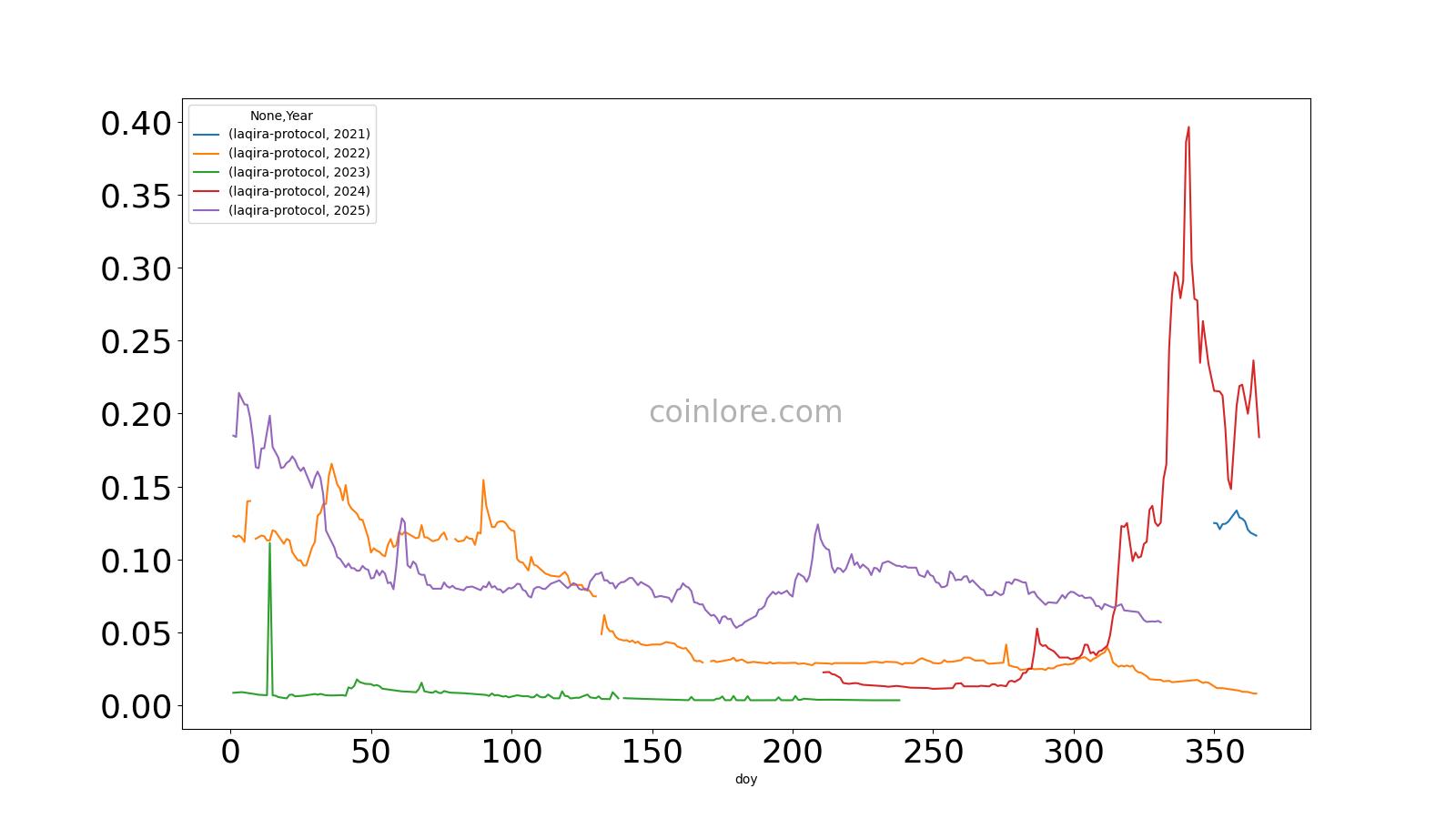 Year Over Year Laqira Protocol Price