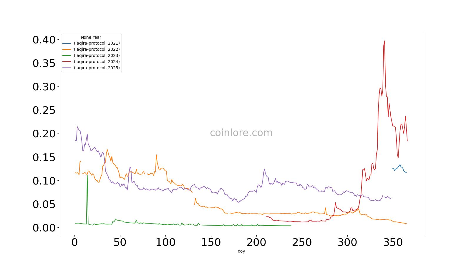 Year Over Year Laqira Protocol Price