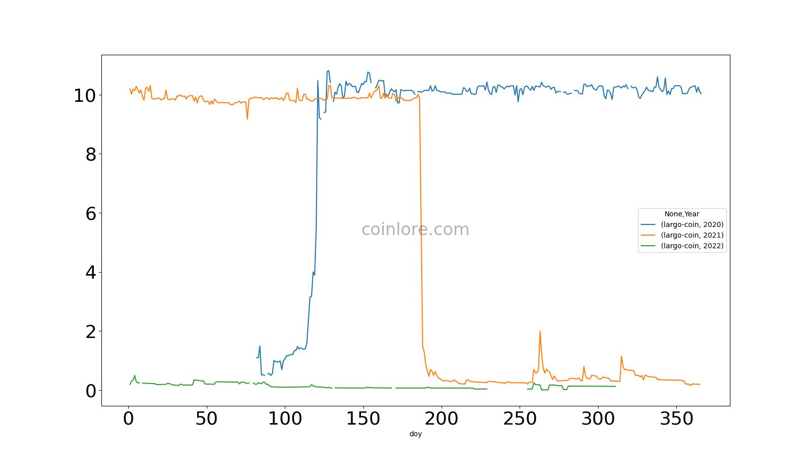Year Over Year Largo Coin Price