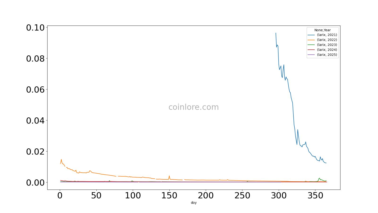 Larix Historical year over year chart