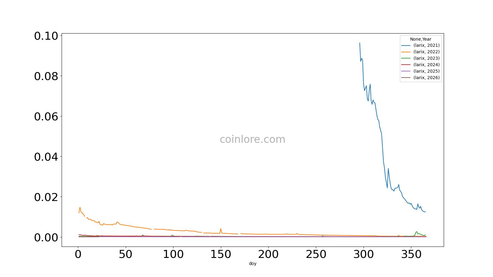 Larix курс год за годом