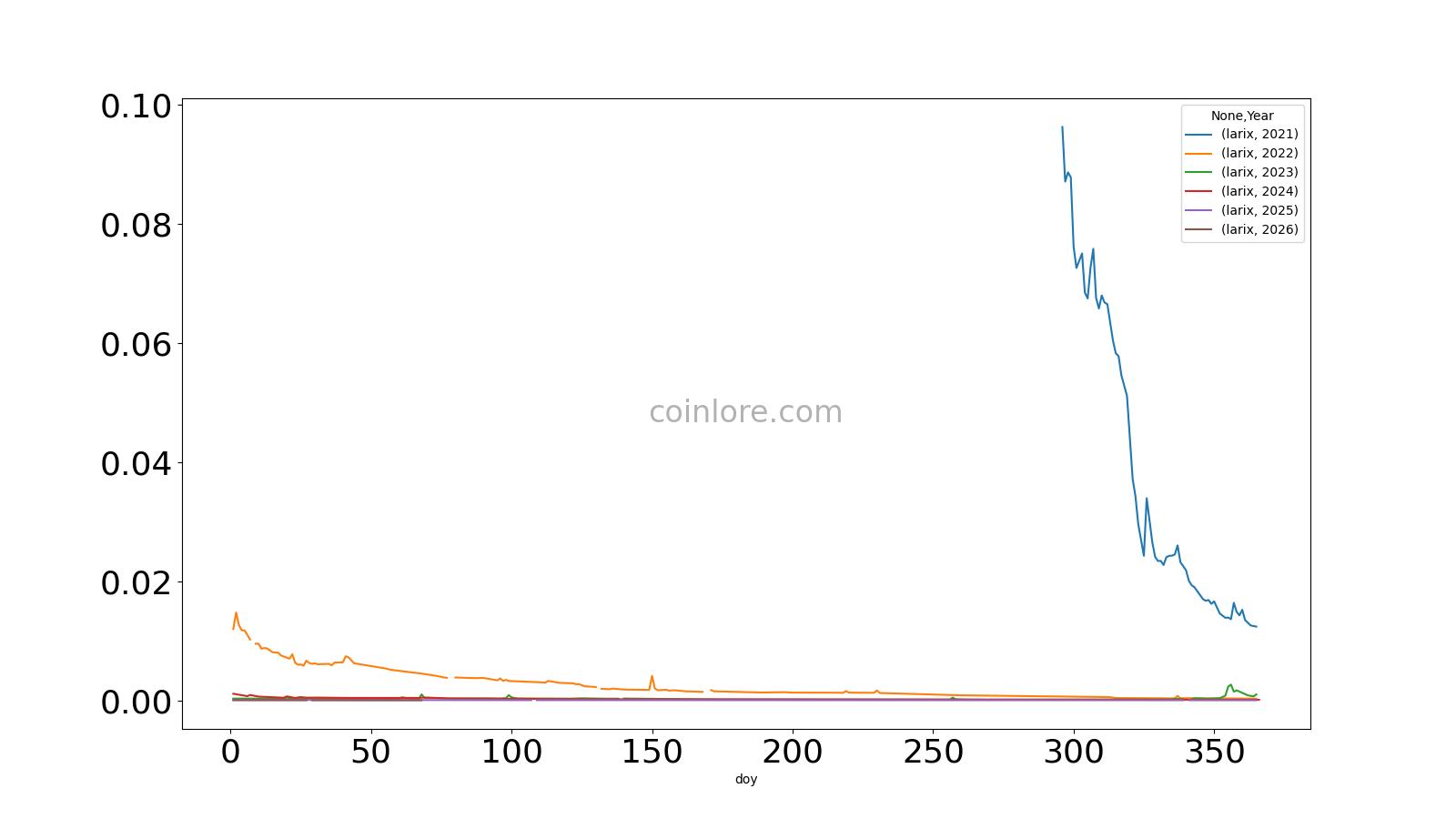 Larix курс год за годом