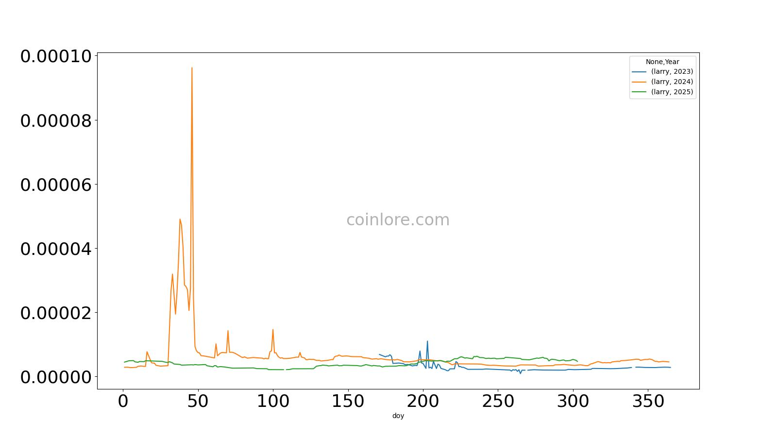 Year Over Year Larry Price